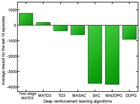Jmse Free Full Text Dual−layer Distributed Optimal Operation Method