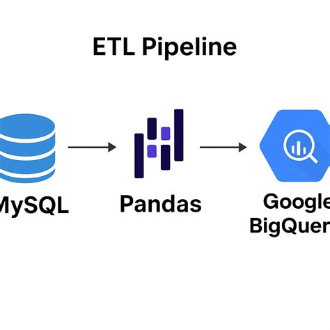 Etl Using Python Mysql To Bigquerypandas Dtypespy At Main · Anuaknowetl Using Python Mysql To