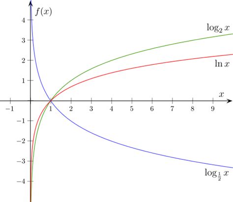 Logaritmus Logarithm Abcdef Wiki