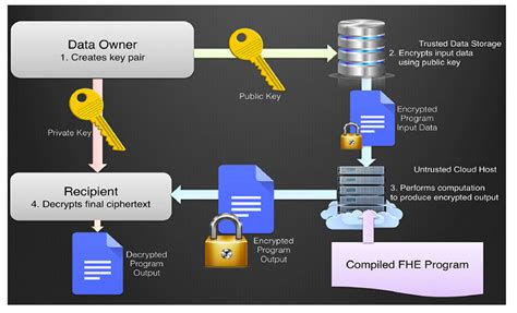 Introduction To Homomorphic Encryption By Nisarg Mistry Medium