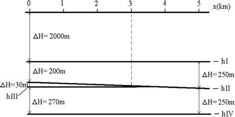 Model Of The Medium Used To Calculate The Synthetic Seismograms