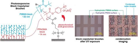 2 Light Responsive Wettability Using Photoacid Generators Incorporated Download Scientific
