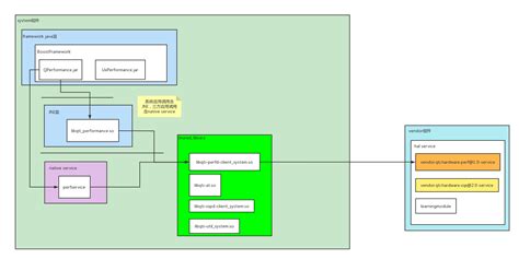 android perf框架图 路过图床