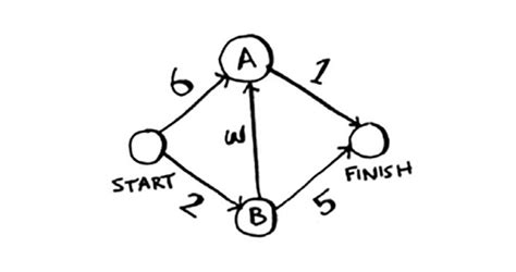 Working With Dijkstras Algorithm Udemere Ozbek Tilida Dasturlash