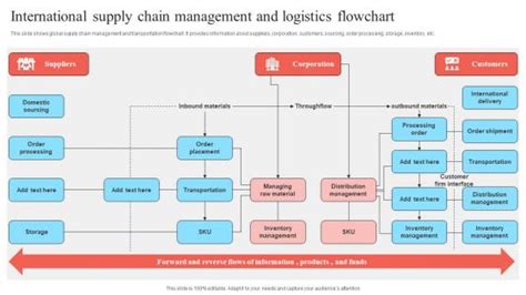 Supply Chain Flowchart Slideteam Supply Chain Flowchart Slideteam