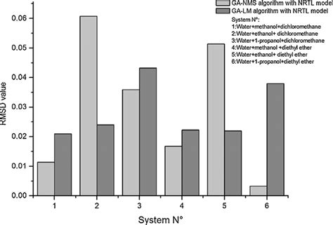 Comparison Of Rmsd Values For Two Hybrid Algorithm Using Nrtl Model
