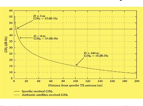 Figure 3 From Impact And Detection Of Gps Spoofing And Countermeasures Against Spoofing