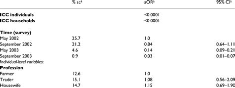 Three Level Analyses To Identify Determinants For Recent Dengue
