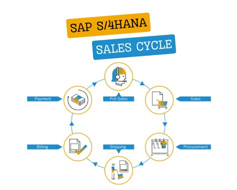 Sales Cycle In Sap S 4hana Sap Flowcharts Process Flow Diagrams Cheatsheets