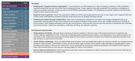 Wipro Cfo Fanda Services Capabilities 2022 Hfs Research