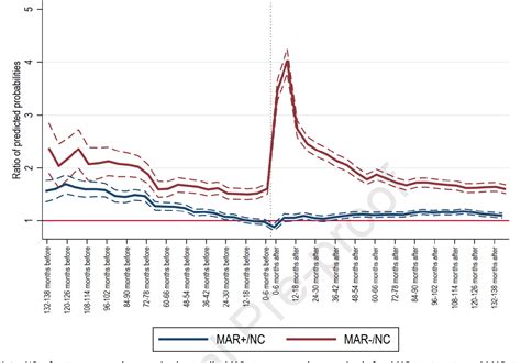 Figure 2 From Journal Pre Proof Medically Assisted Reproduction And Mental Health A 24 Year