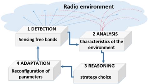 Figure From Performance Evaluation Of Spectrum Sensing Implementation Using Energy Detection