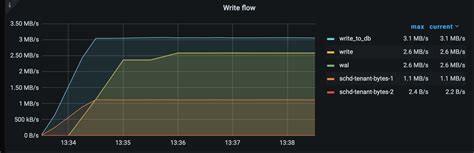 Writebatch Is Extremely Larger Than User Written Bytes · Issue 11822 · Tikvtikv · Github
