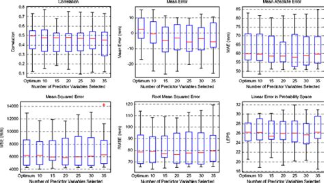 variations in performance measures based on minlp method for different