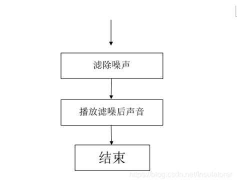 基于matlab的语音信号滤波处理 编写 matlab 程序 对音频文件进行滤波 csdn博客