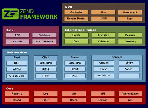 zend framework a comprehensive guide to architecture use cases and getting started scmgalaxy
