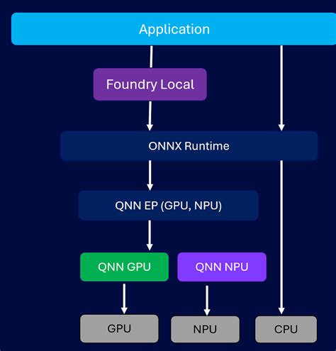 发挥高通QNN执行提供程序GPU后端对于ONNX Runtime的潜力-CSDN.NET