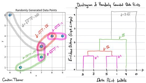 How To Draw Dendrogram In Python