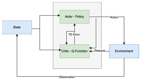 Improving The Performance Of Autonomous Driving Through Deep Reinforcement Learning