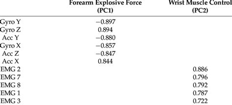 Significant Factors Extracted By Pca Download Scientific Diagram