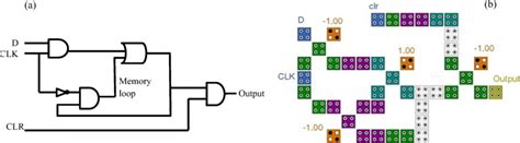 a circuit schematic of d flip flop b layout of d flip flop