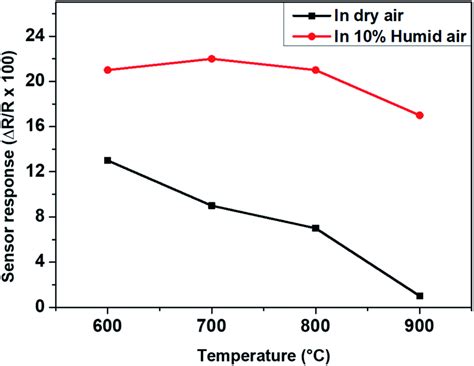 response of wo3 based gas sensor to 200 ppm no in dry and humid air