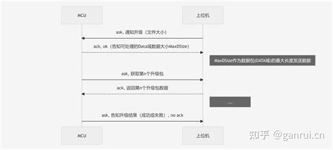 单片机 Mcu 升级 程序复制方式 知乎