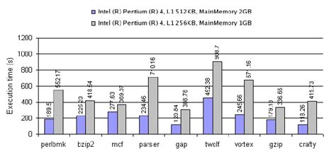 13 Run Time System Performance Observed Under Different Download Scientific Diagram