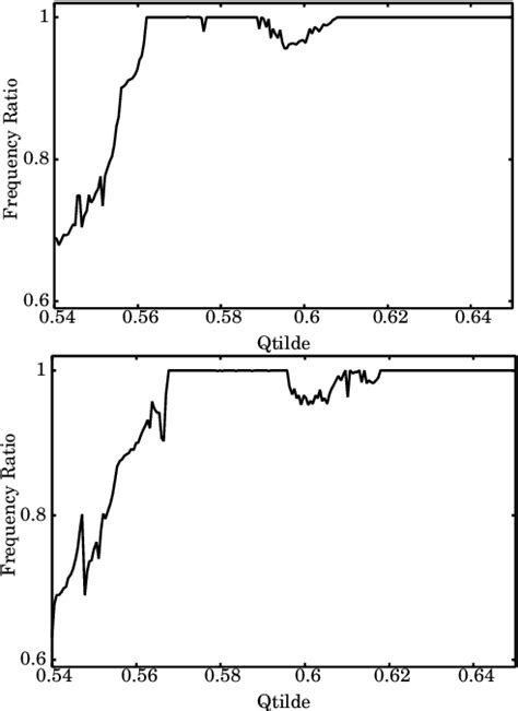 Figure 1 From Detecting Synchronizations In An Asymmetric Vocal Fold Model From Time Series Data