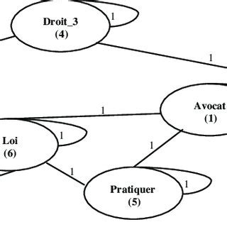 Semantic Graph Of Example PH Download Scientific Diagram