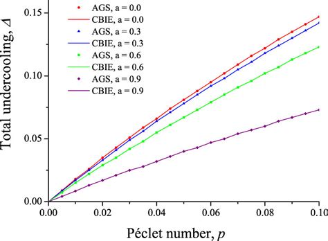 The Total Dimensionless Undercooling As A Function Of The Péclet Number Download Scientific