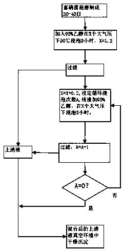 Method For Extracting Selenium Polysaccharide From Selenium Enriched Mushrooms Eureka Patsnap