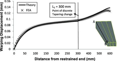 Warping Displacement Along Multi Tapered Beam Along Path A B