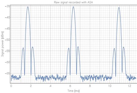 time domain measurement of em pulses in mri using a spectrum analyzer