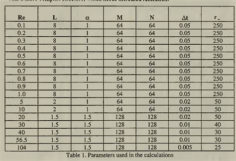 table 1 from uniform flow past a rigid sphere by the spectral numerical