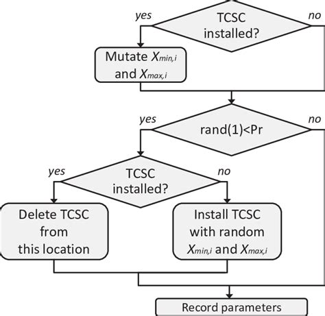 Flowchart Of The Mutation Process Download Scientific Diagram