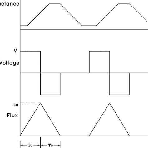 Phase Voltage Inductance And Stator Pole Flux Waveforms For An Srm