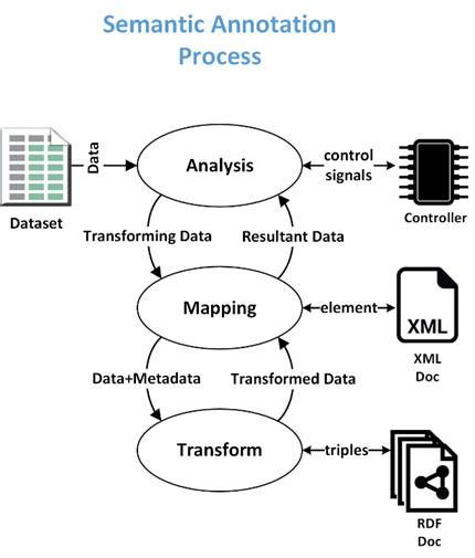 Remote Data Semantic Annotation Process Download Scientific Diagram