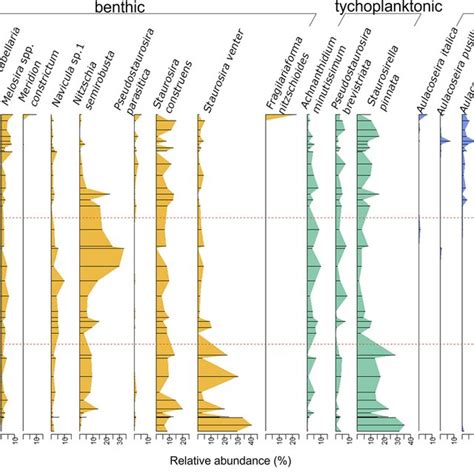 Cca Axis 1 Versus Axis 2 Biplot Showing Ordination Of The Main Diatom