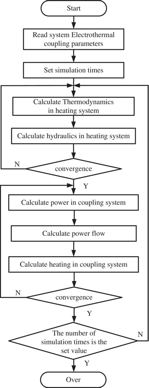Comprehensive Analysis And Calculation Flow Chart Download Scientific Diagram