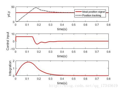 Pid控制的matlab仿真（2）对pid控制的一些改进积分分离pidmatlab仿真 Csdn博客