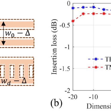 a demonstration of dimension variation due to over etching b
