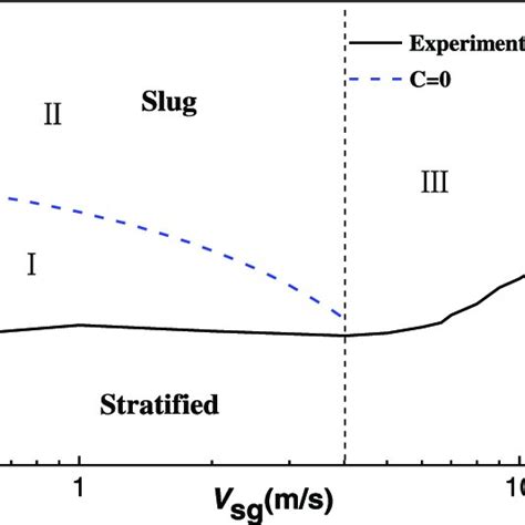 Gas−liquid Flow Pattern In The Horizontal Pipeline D 50 Mm Download Scientific Diagram