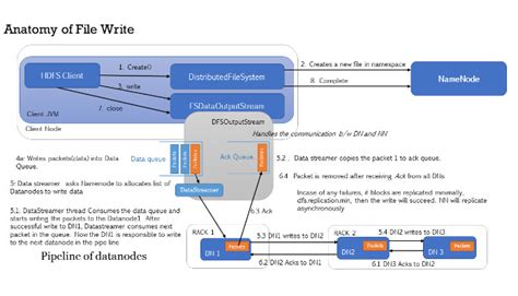 File Write In Hadoop