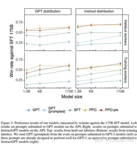 训练语言模型以遵循人类反馈的指令 Instructgpt（chatgpt前身） 知乎