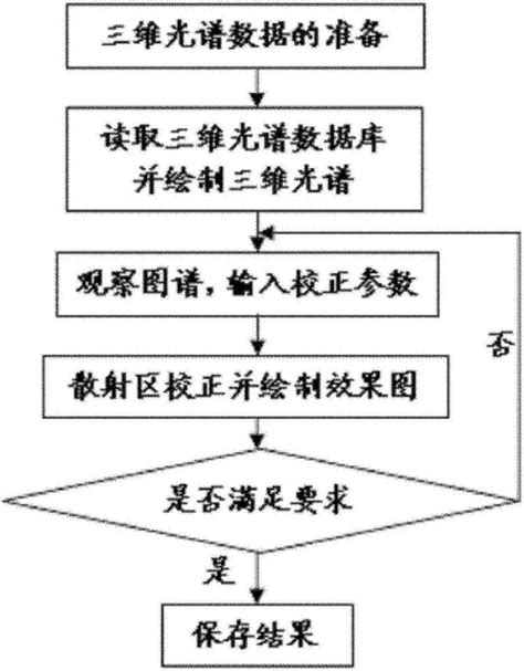 A 3d Spectral Data Correction Method Eureka Patsnap