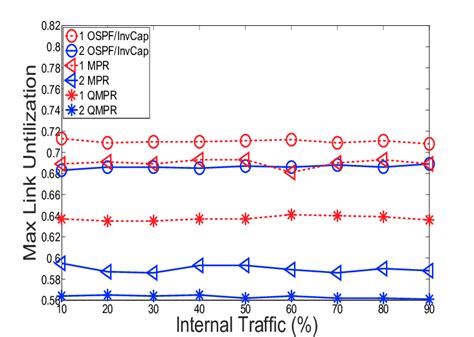 maximum link utilization download scientific diagram