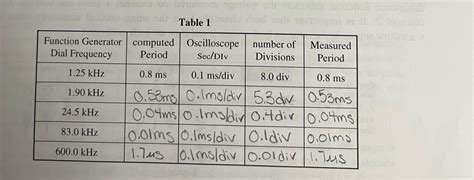 Solved Table 1table Table Function Generator Dial