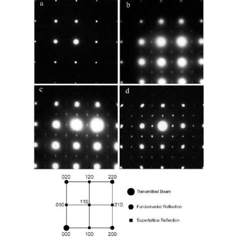 Selected Area Diffraction Patterns Of Ti Al Alloys Electrodeposited Download Scientific Diagram