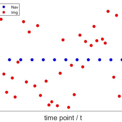 interleaved k t space sampling pattern for the ps model because a